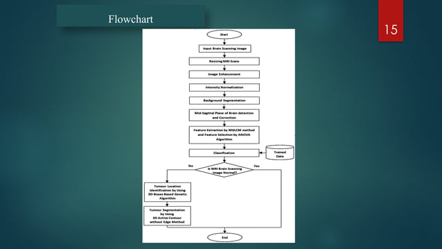 Brain Tumor Detection And Segmentation Using Deep Learning Ppt