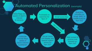 Ecommerce and Digital Marketing Personalization | PDF | Computer ...