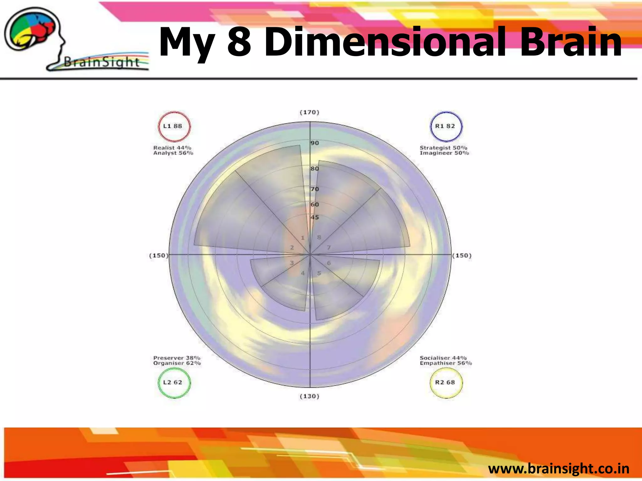Brainsight Neethling Brain Instruments | PPTX