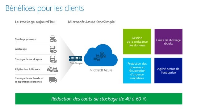 Stockage dans le cloud hybride microsoft azure stor simple presenta…