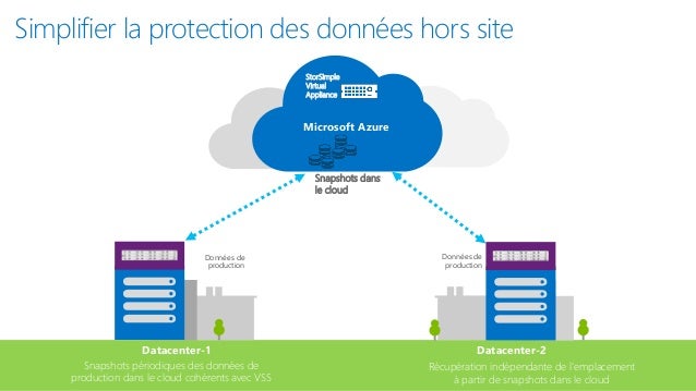 Stockage dans le cloud hybride microsoft azure stor simple presenta…