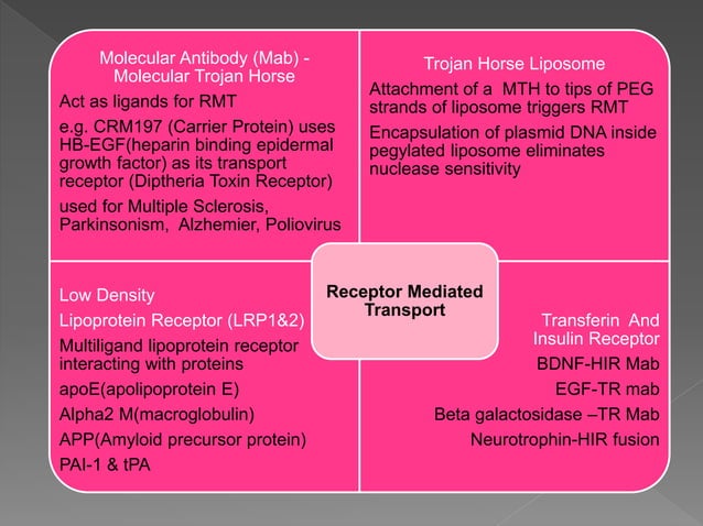 Brain specific drug delivery.pptx -Mpharm | PPTX
