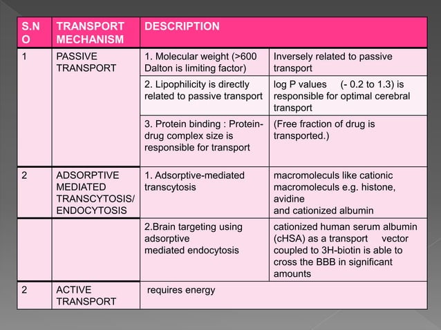 Brain specific drug delivery.pptx -Mpharm | PPTX