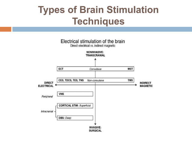 brain stimulation techniques (rTMS, tDCS, DBS) | PPTX | Brain and ...
