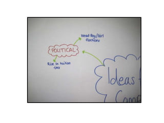 Brainstorm- Ideas for Campaign | PPTX