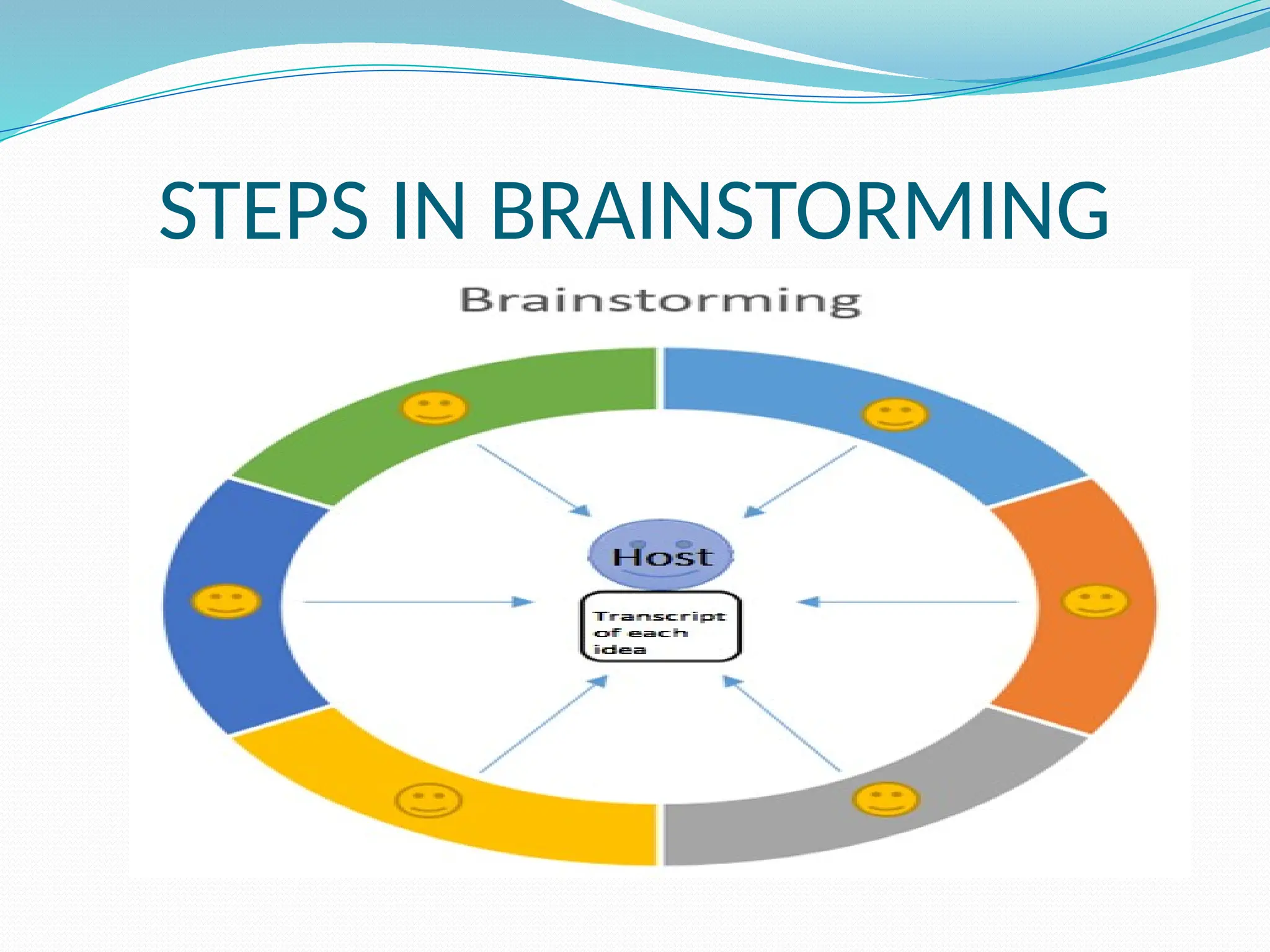 BRAINSTORMINGDefinition,process)(in Detail,.pptx