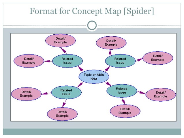 Brainstorming conceptmaps sp_14 | PPT