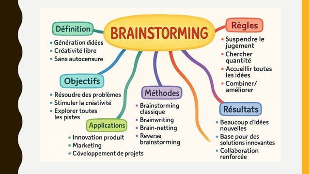 Brainstorming & Mind Mapping.pptx.............. | PPTX