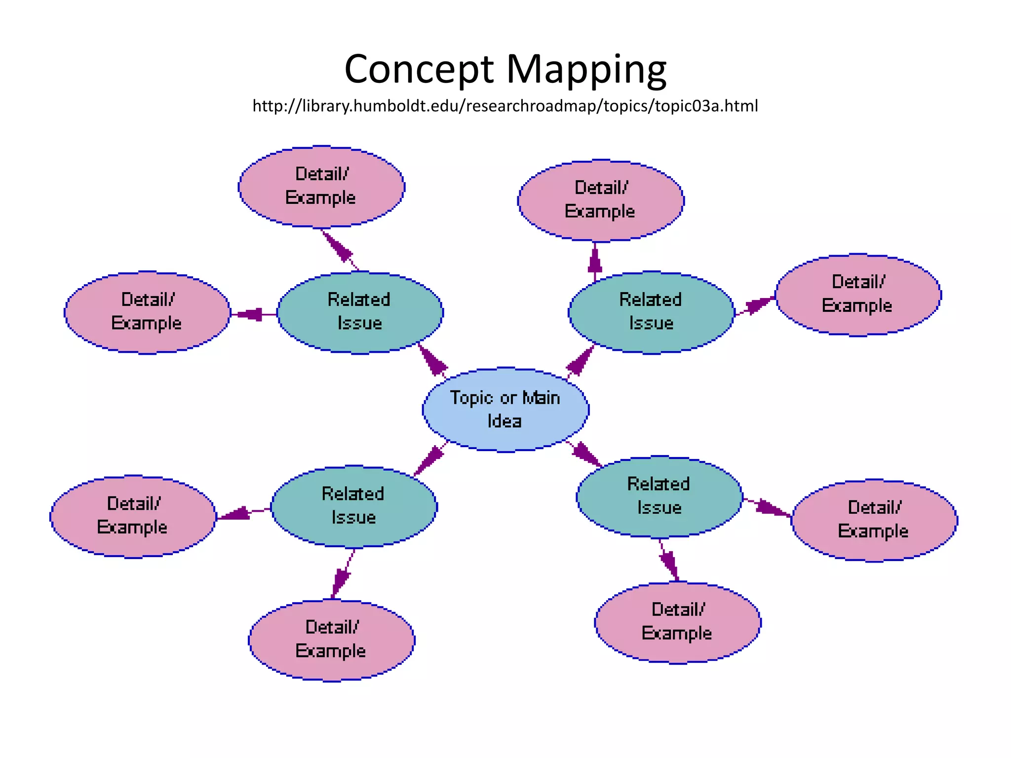 Brainstorming with concept mapping | PPT