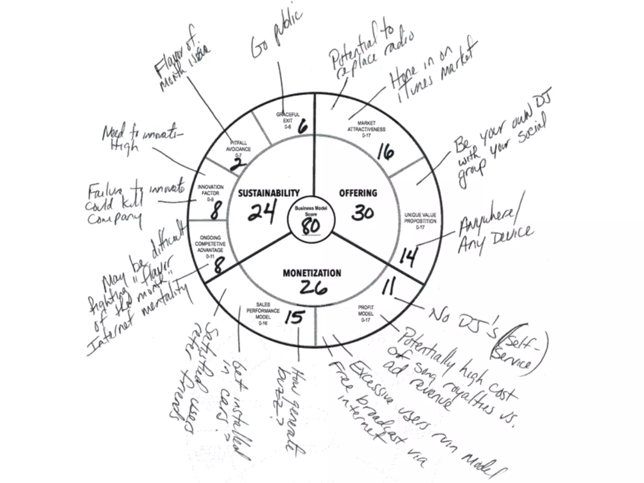 Brainstorming with the Business Model Wheel (TM) | PPTX