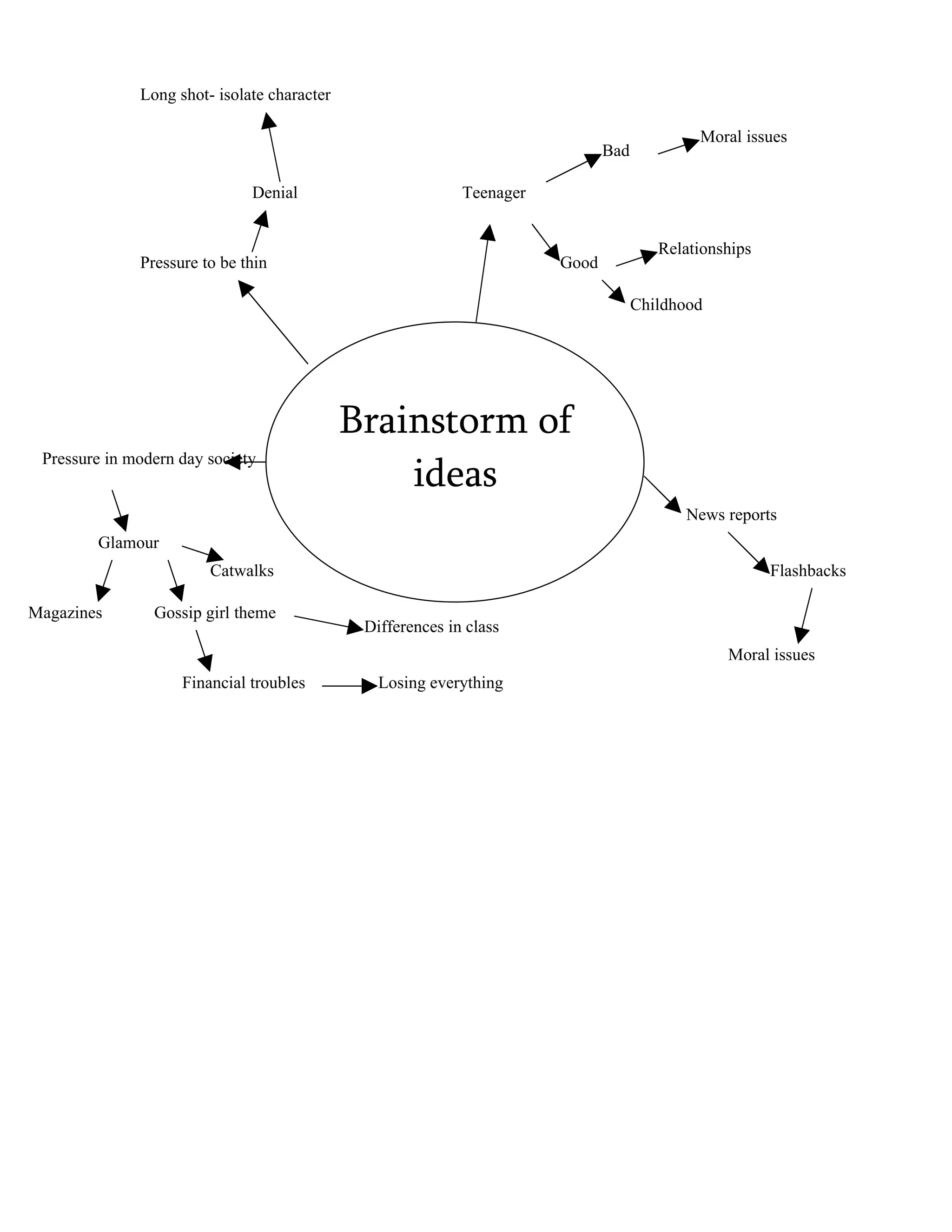 Brainstorm Of Ideas | PDF