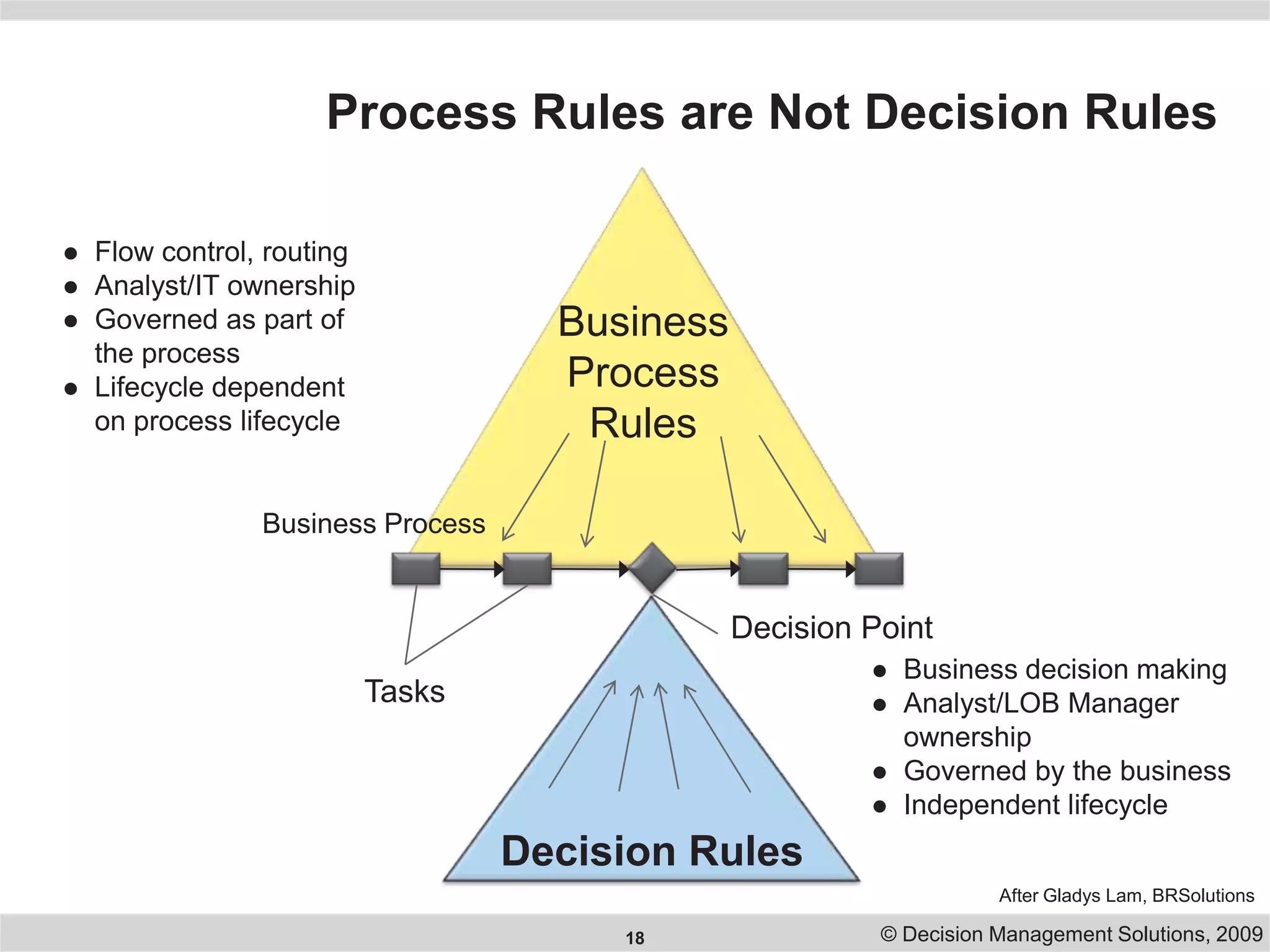 Brainstorm - Smarter Simpler More Agile Processes | PPTX