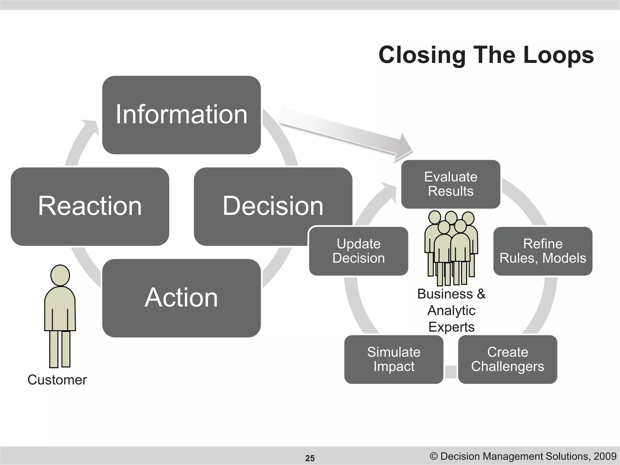 Brainstorm - Smarter Simpler More Agile Processes | PPTX