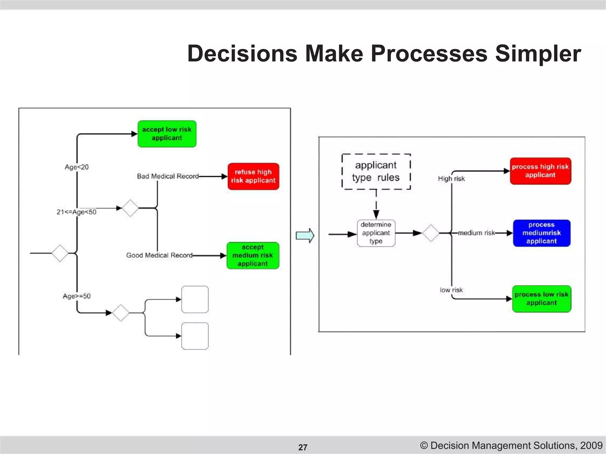Brainstorm - Smarter Simpler More Agile Processes | PPTX