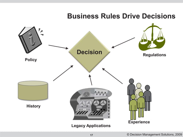 Brainstorm - Smarter Simpler More Agile Processes | PPTX