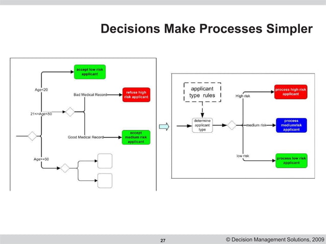 Brainstorm - Smarter Simpler More Agile Processes | PPTX