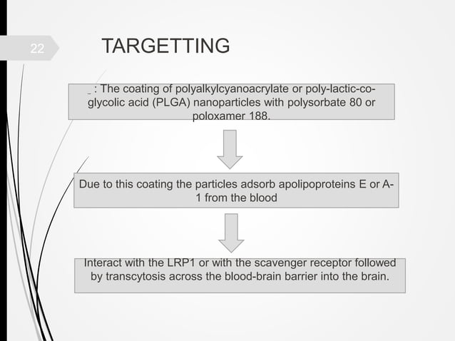 Brain targeted drug delivery | PPTX
