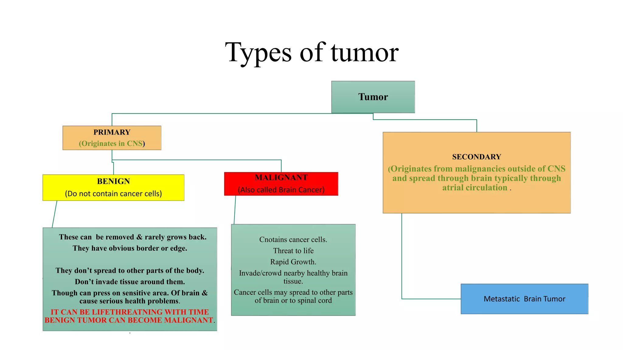 Brain tumor | PDF