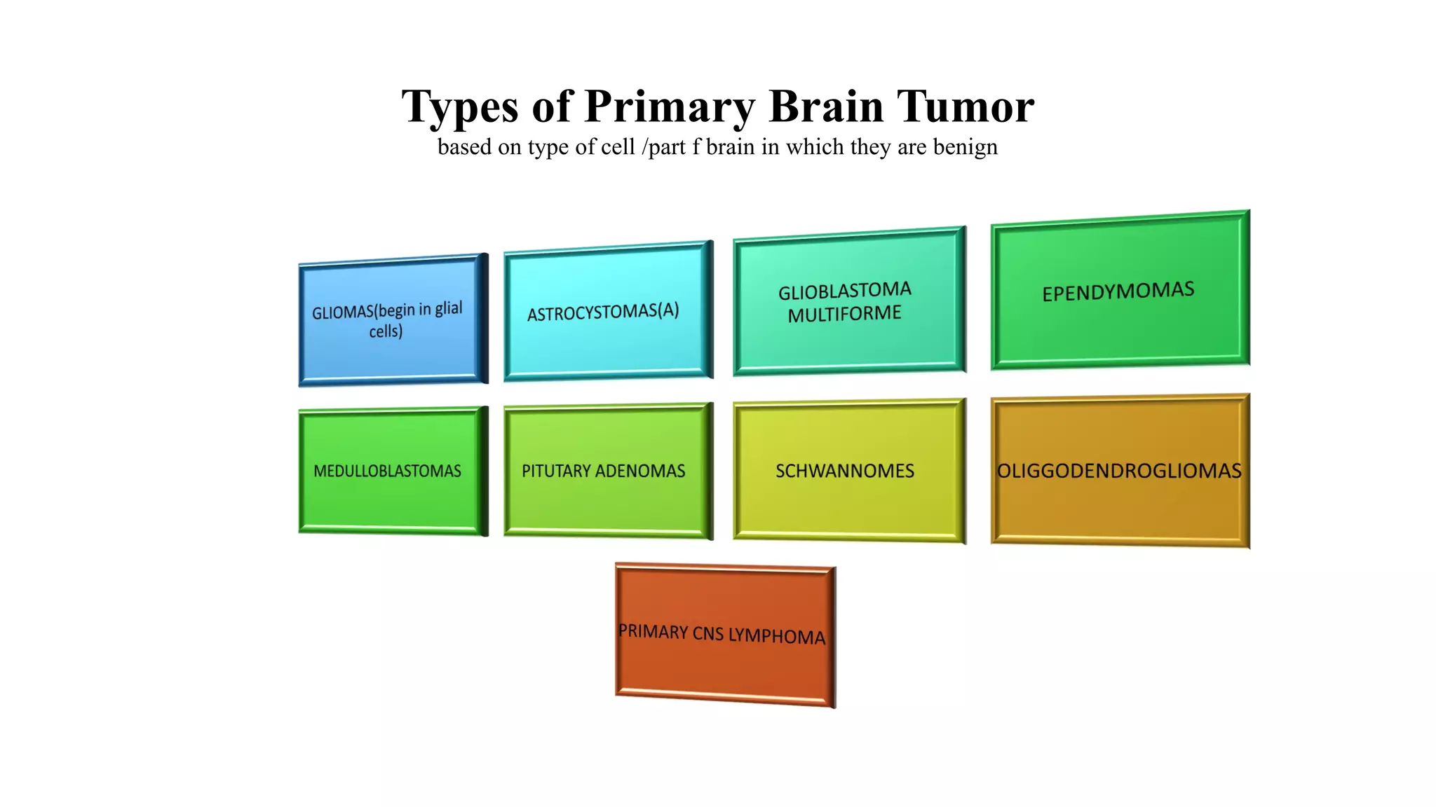 Brain tumor | PDF