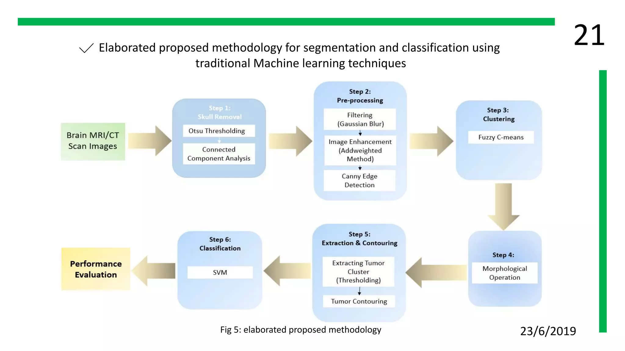 Brain Tumor Detection Using Convolutional Neural Network Pptx Brain