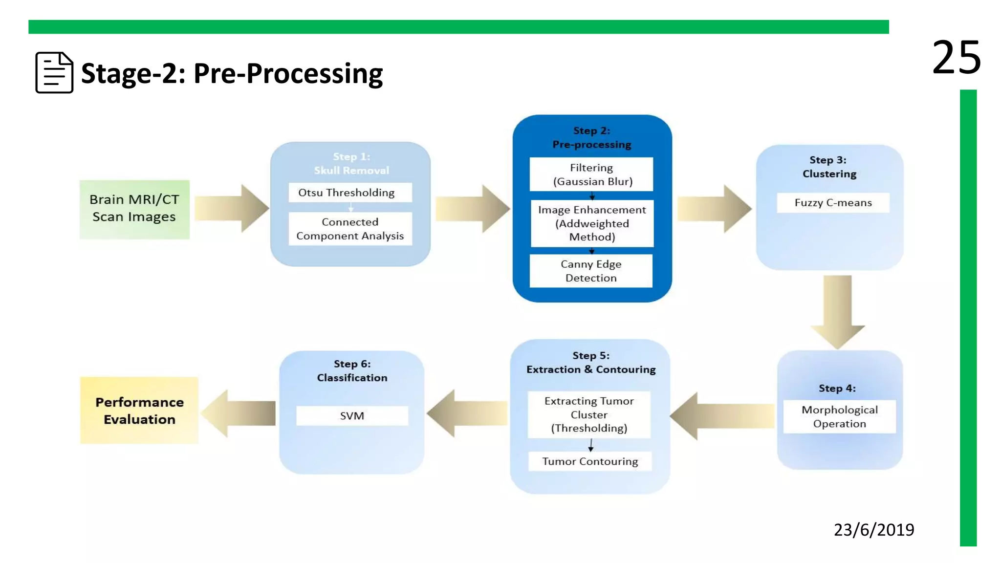 Brain Tumor Detection Using Convolutional Neural Network Pptx Brain And Nervous System