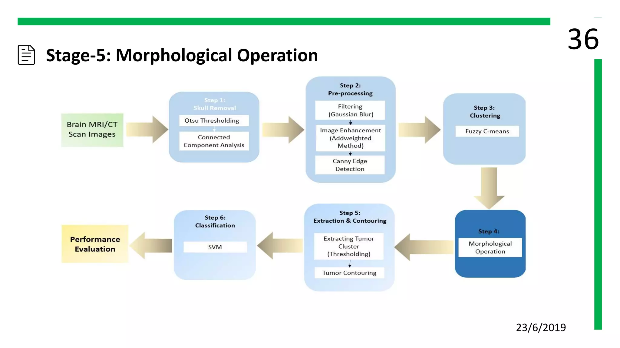 Brain Tumor Detection Using Convolutional Neural Network Pptx Brain And Nervous System