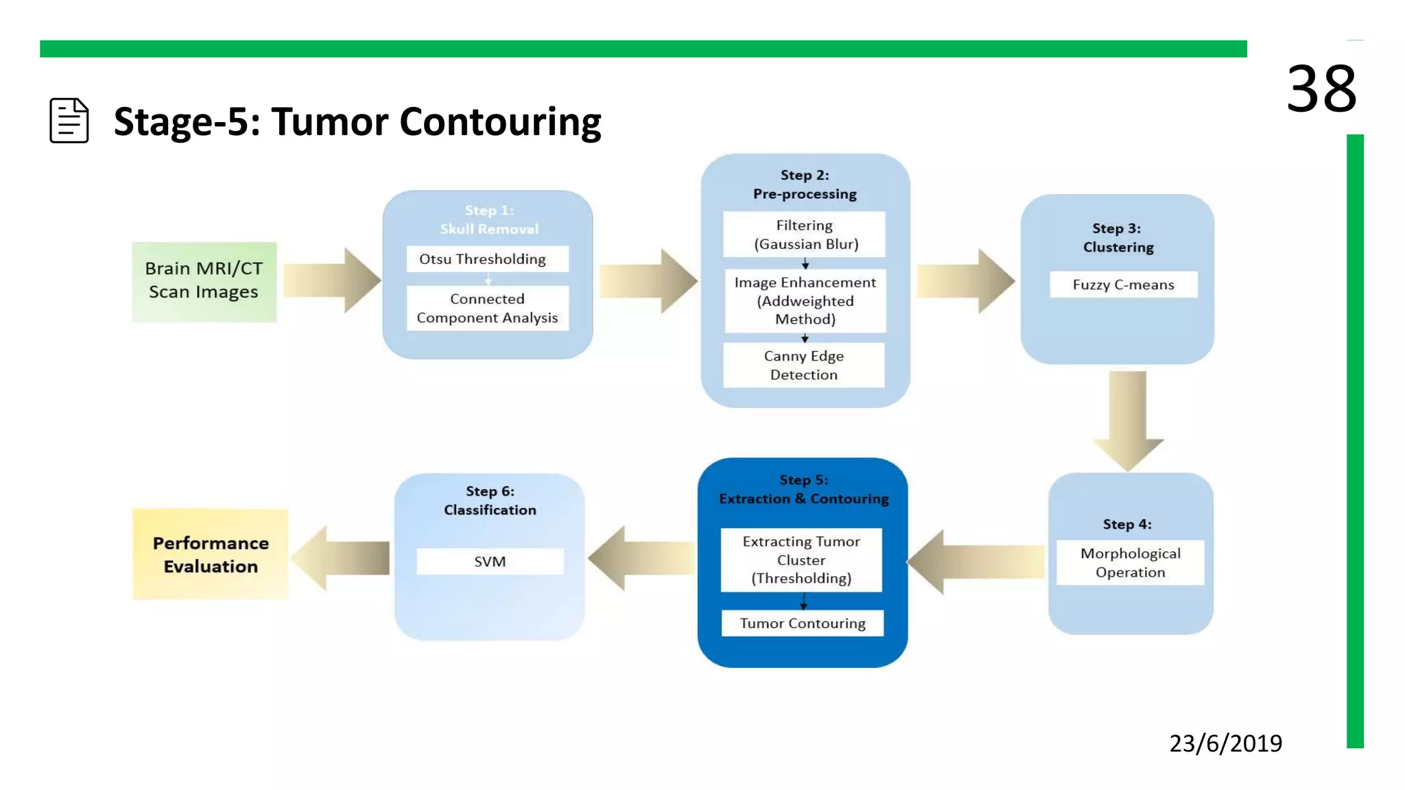 Brain Tumor Detection Using Convolutional Neural Network Pptx Brain