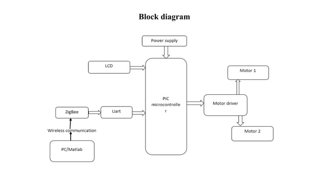 Brain wave controlled robot | PPT
