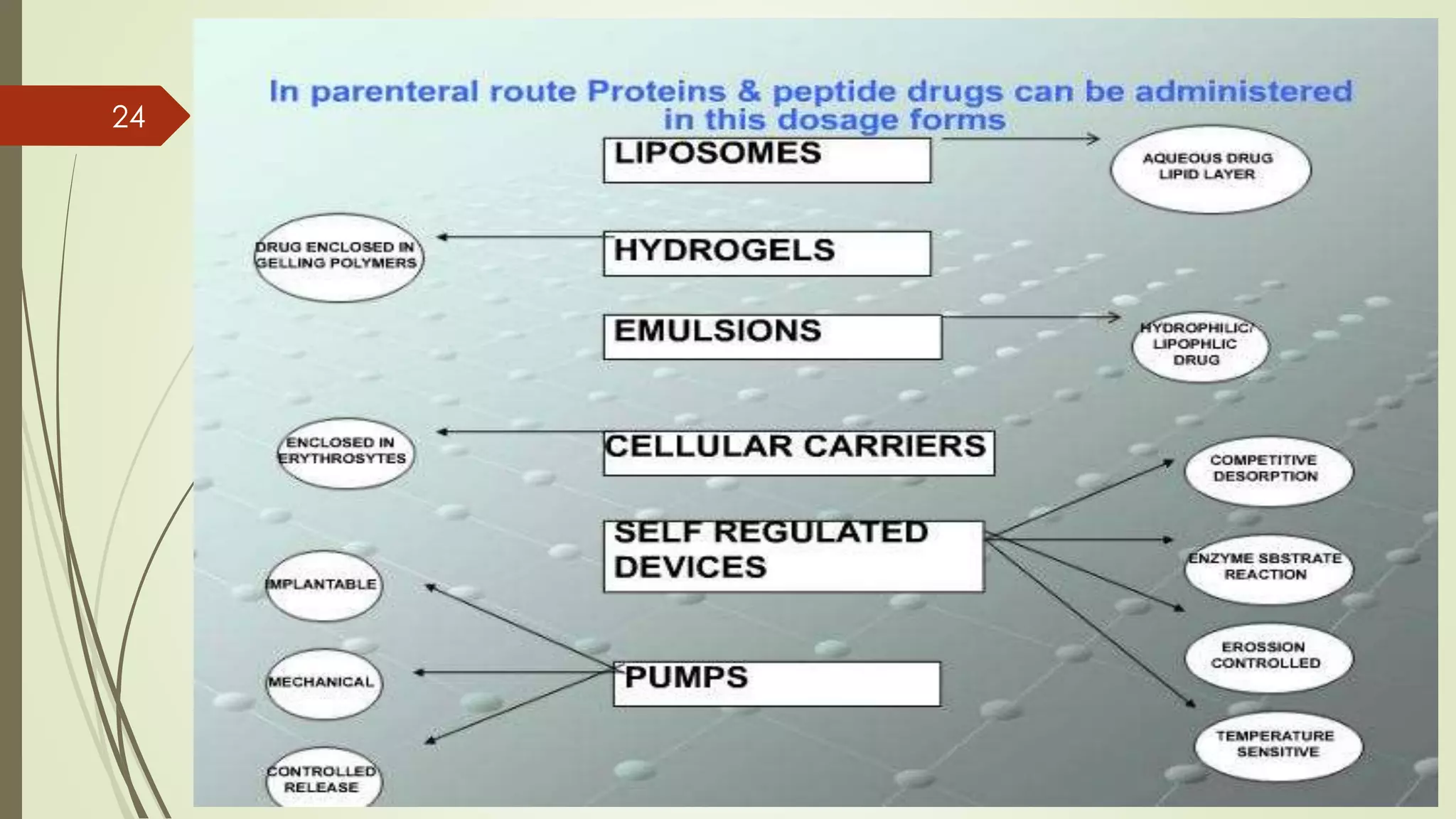 protein and peptide drug delivery system | PPTX