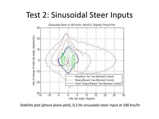 Brake based and Drive Torque-based Electronic Stability Control Systems ...