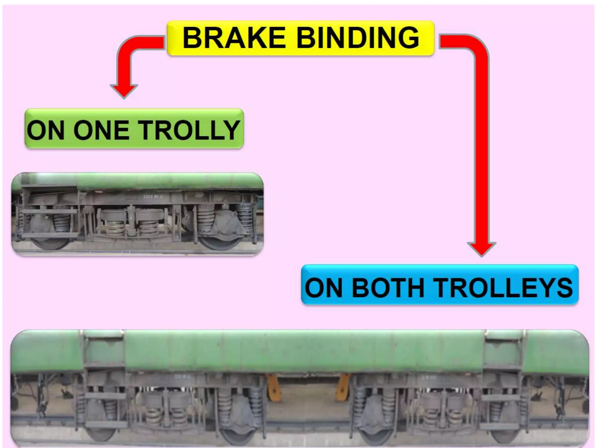 Brake binding in Rolling Stock | PPTX