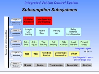 Integrated chassis control Brakenet 2002 | PPT
