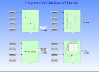 Integrated chassis control Brakenet 2002 | PPT