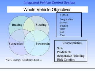Integrated chassis control Brakenet 2002 | PPT