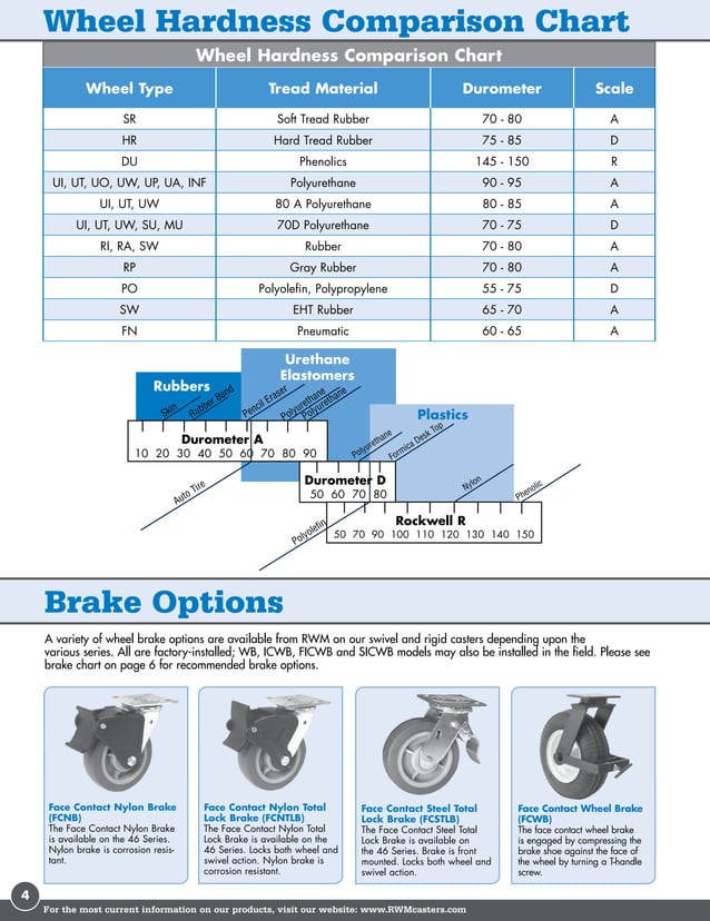 RWM Casters Brake Options Guide | PDF