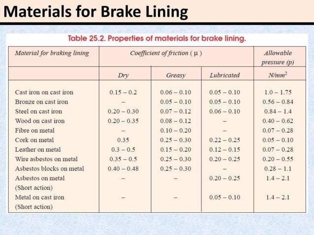 Basic of Brakes, | PDF