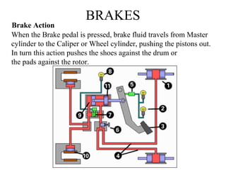 Brakes | PPT