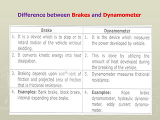 Brakes and dynamometers | PPT