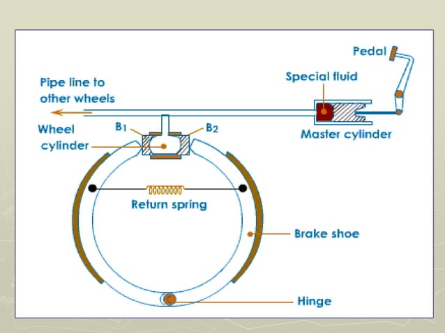 Brakes and dynamometers | PPT | Automotive