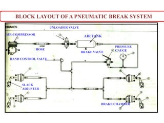 Brakes by suman | PPTX