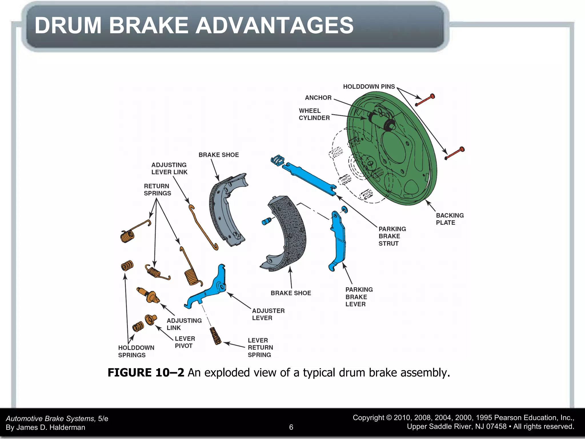 Brakes drum chapter_10 | PPT