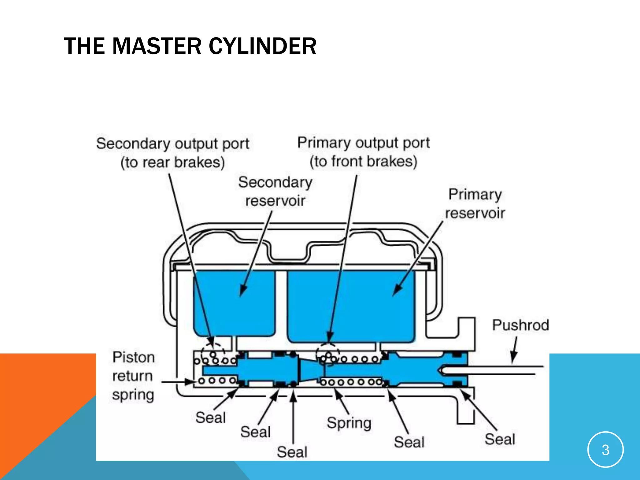 Brakes system overview | PPT