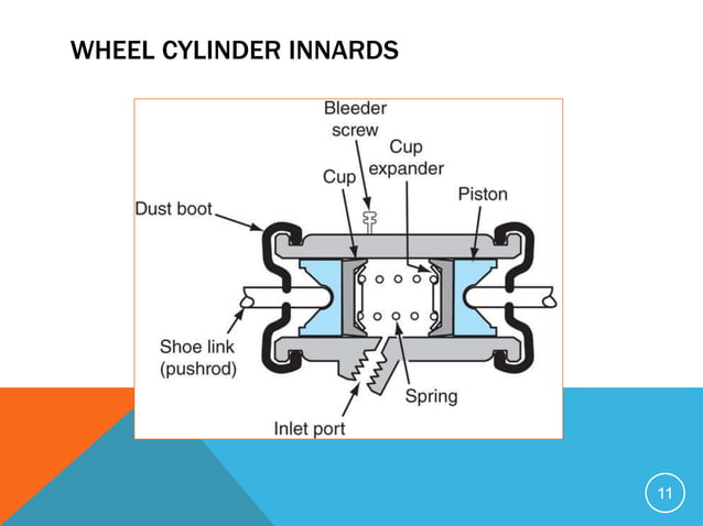 Brakes system overview | PPT