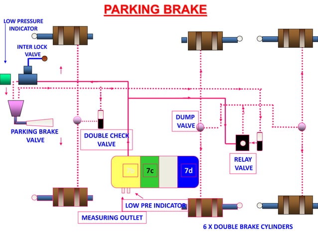 BRAKE SYS SCANIA.pptx | Auto Type | Automotive