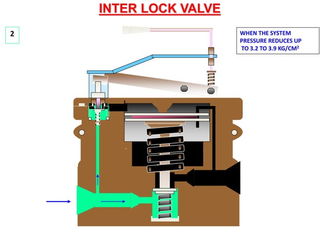 BRAKE SYS SCANIA.pptx | Auto Type | Automotive