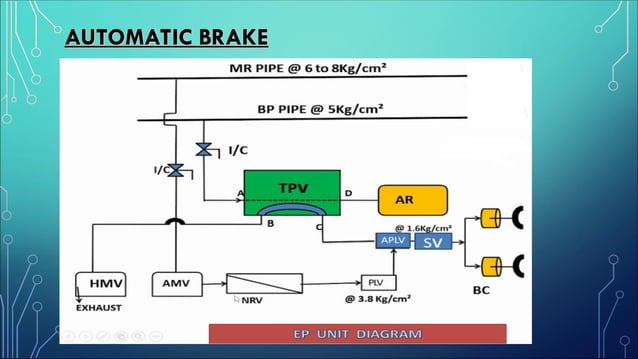 VANDE BHARAT BRAKE SYSTEM VERY IMPORTANT | PPT