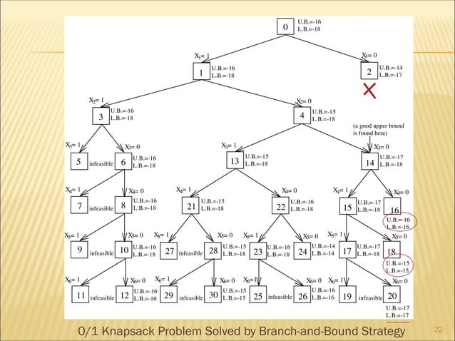 Branch and bound | PPT | Computing | Technology & Computing