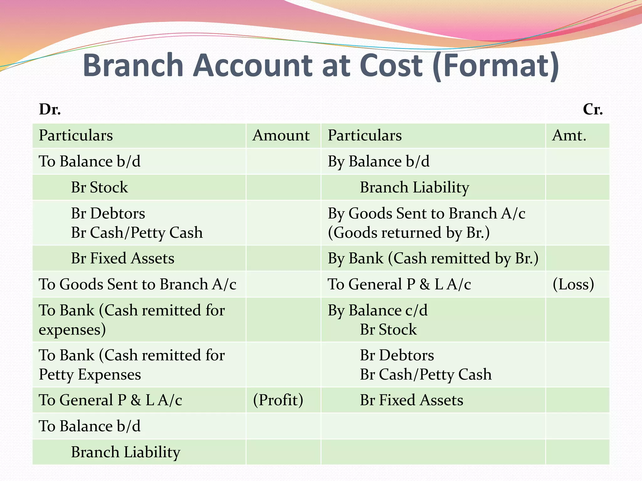 Branch accounting debtors method | PPTX