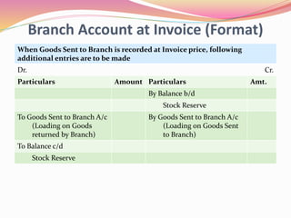 Branch accounting debtors method | PPTX