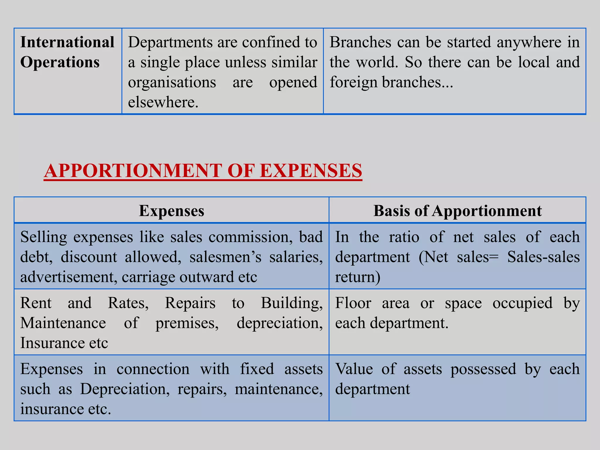 Branch Ac & Dept Alc.pdf